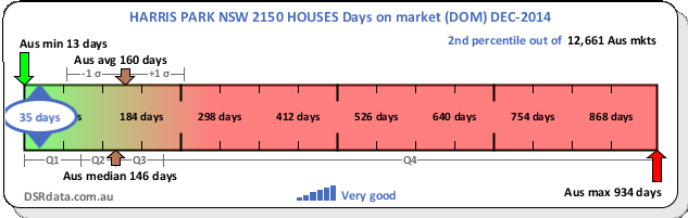 Days on market